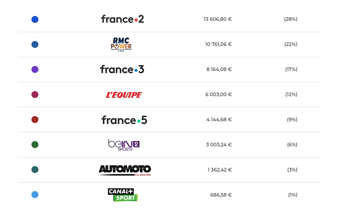 Accéder à la télévision, c'est possible pour tous avec la TV ...
